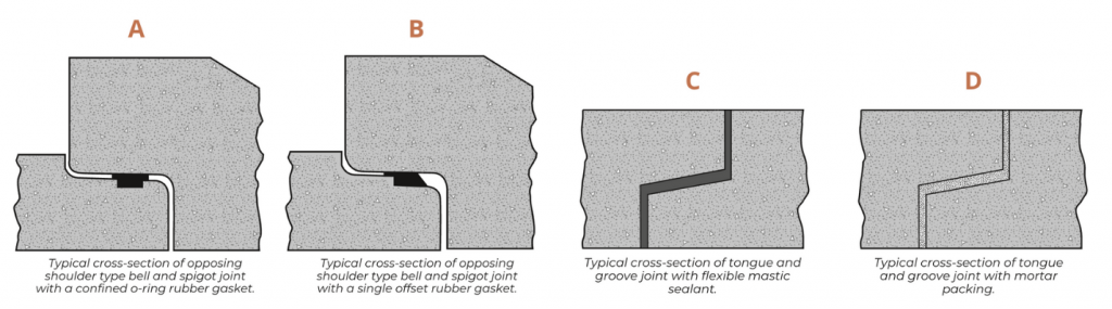 Misconceptions About Concrete Pipe Performance